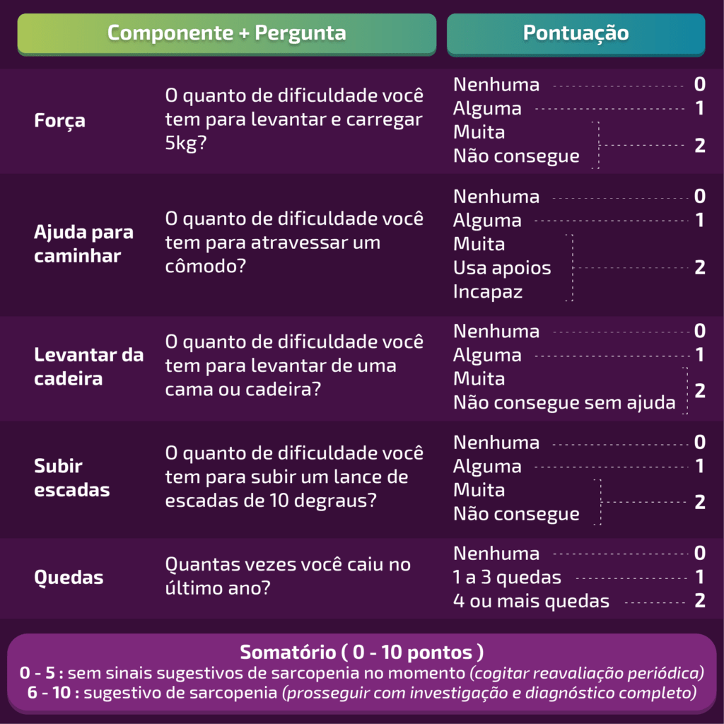 Estudo brasileiro aprimora ferramenta de rastreio da Sarcopenia em idosos